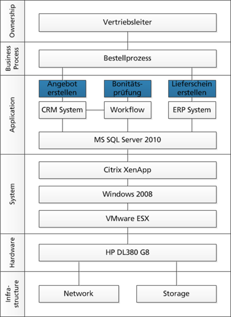 OBASHI - Datenflüsse und Services dokumentieren | different-thinking