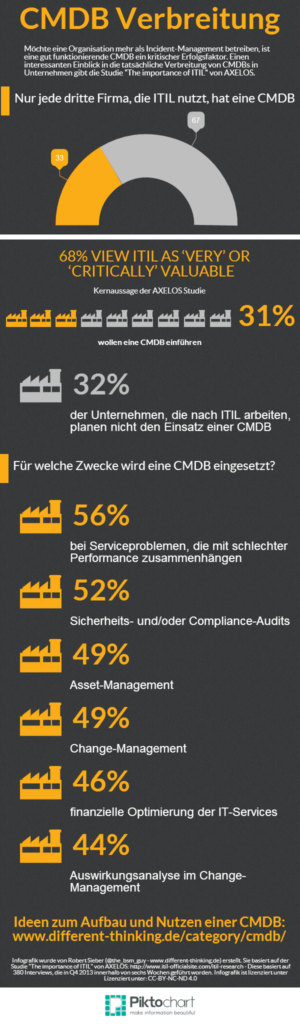 Eine CMDB ohne viel Aufwand aufbauen und aktuell halten
