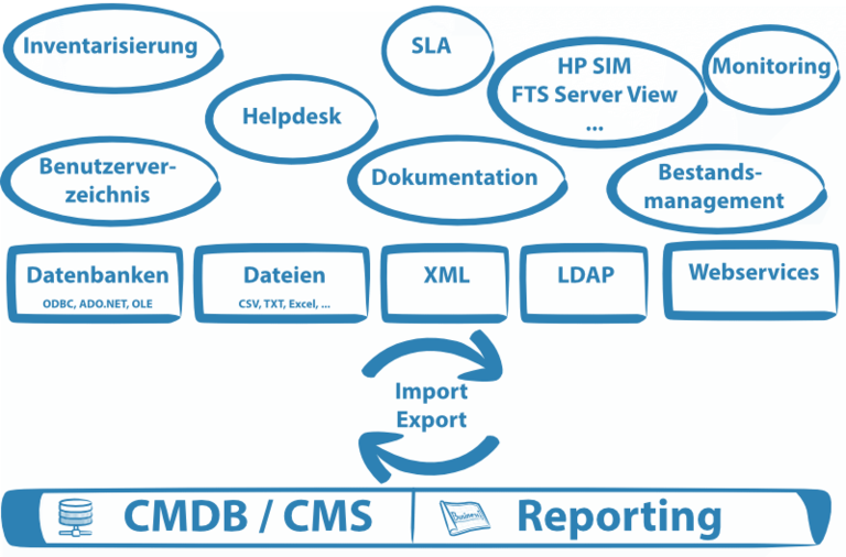 Eine CMDB ohne viel Aufwand aufbauen und aktuell halten