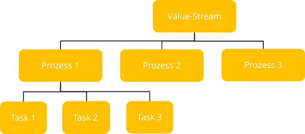 Value Streams in der IT, ITIL4 und IT-Management | different-thinking